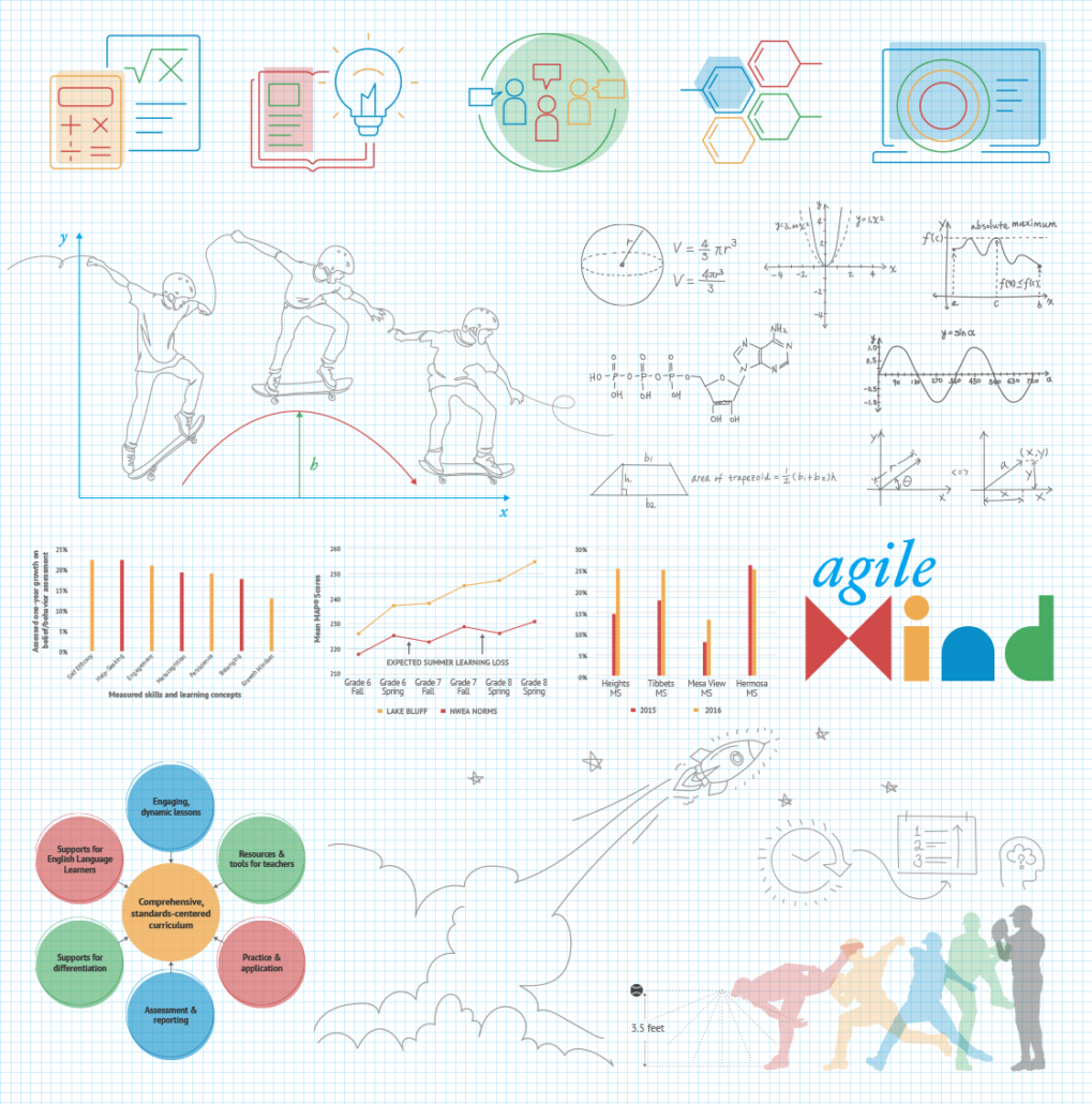 Website Design | Professional Services | Agile Mind | RainCastle